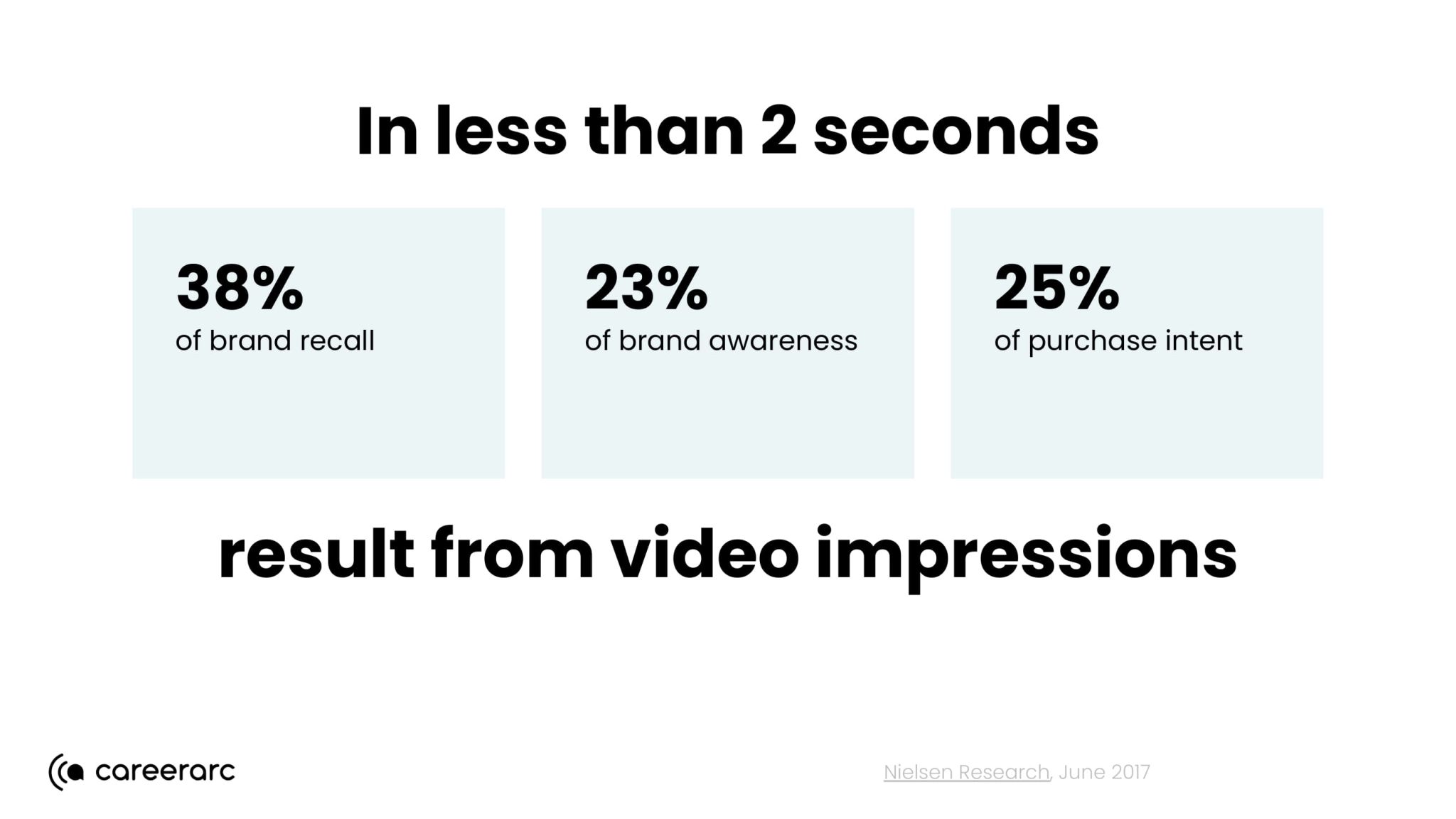 Attention span on social media is 2 seconds. Is it enough time?