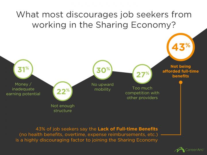 Sharing Economy Study: 57% Consider On-Demand Work - CareerArc